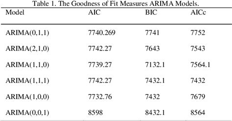 table 1 from a hybrid arima ann model for resource usage prediction semantic scholar