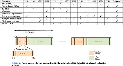 Figure 1 From Dictionary Learning Dl Based Sparse Csi Estimation In Multiuser Terahertz Thz