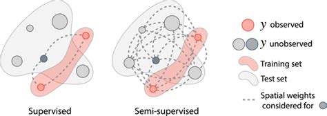 Supervised Learning Vs Semi Supervised Learning In The Context Of