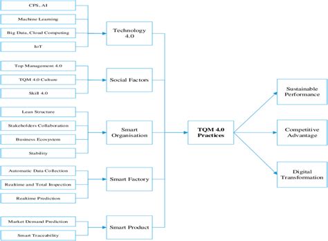 Proposing Framework Of Tqm 40 Practices In Future Research Download