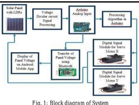 Figure 1 Arduino Based Dual Axis Smart Solar Tracker