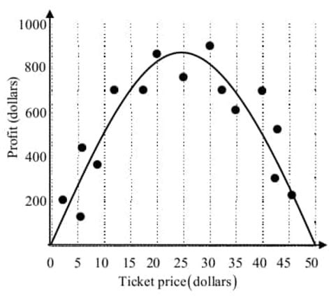 Difference Quotient Formula