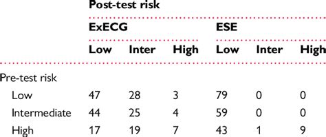 Risk Stratification Pre And Post Initial Test Download Table