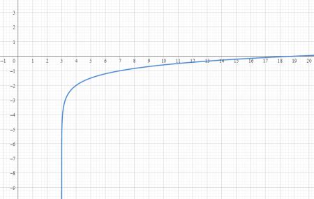 Matching A Logarithmic Function Its Graph Practice Algebra Practice Problems Study Com