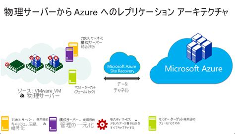 Azure Site Recovery における物理サーバーのディザスター リカバリー アーキテクチャ Azure Site