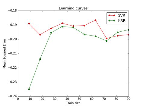Comparison Of Kernel Ridge Regression And SVR Scikit Learn Documentation