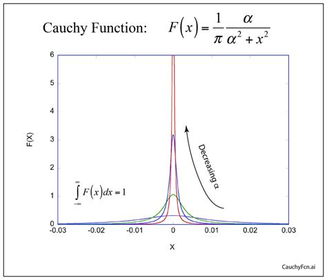 Paul Diracs Delta Function Galileo Unbound