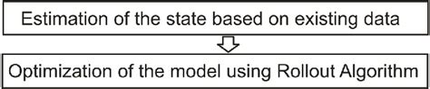 Figure 1 From A Novel Approximate Dynamic Programming Approach For