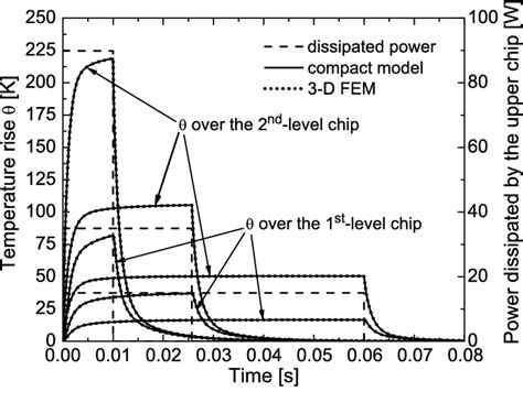 Figure 5 From Compact Dynamic Modeling For Fast Simulation Of Nonlinear Heat Conduction In Ultra