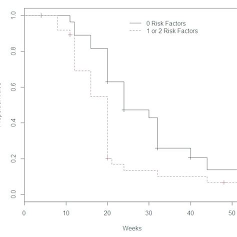 Survival Based On Number Of Prognostic Factors Prognostic