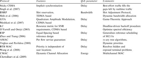 A Comparison Of Mac Layer Protocols Used In Qos Provisioning Download Table
