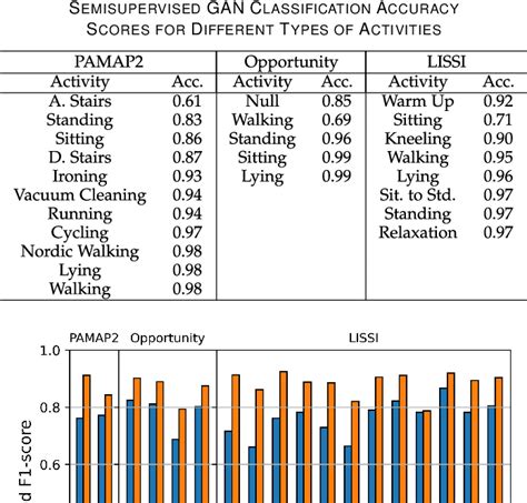 Table Vi From Semisupervised Generative Adversarial Networks With Temporal Convolutions For
