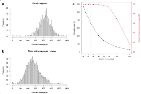 Distribution Of Sequence Coverage A Exons Of Canonical Transcripts Of