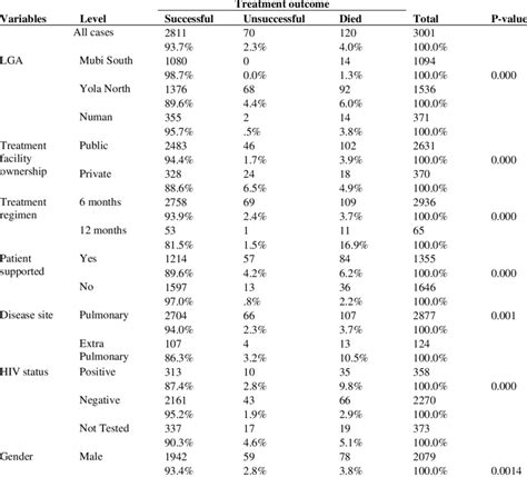 Chi Square Analysis Of Treatment Outcome Variables Adamawa State Patients Download Scientific