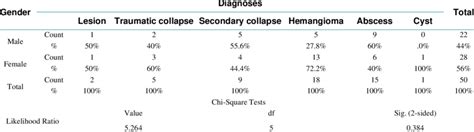 Chi Square Test For Association Of Diagnoses And Gender Download Scientific Diagram