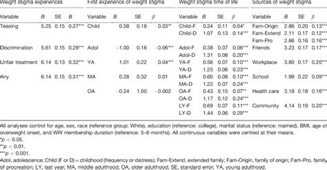 regression of weight stigma variables on weight self stigma