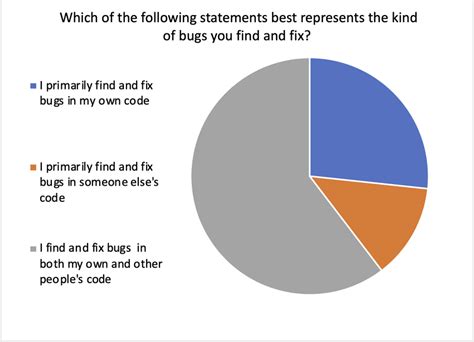 Do Developers Mainly Fix Bugs In Their Own Code Or Other People S Download Scientific Diagram