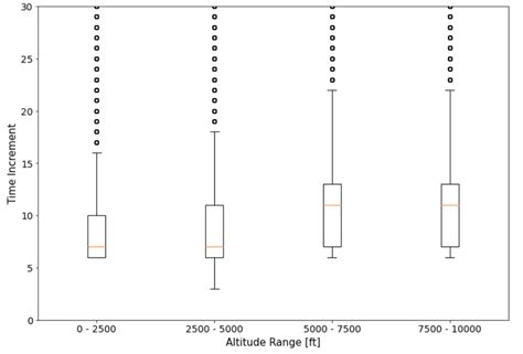 Time Increment Box Plot For Different Altitude Ranges Download