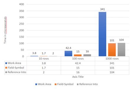 Sap Simple But How Looping And Performance In Abap Work Area Field
