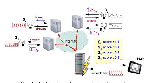 Figure 1 From Fuzzy Based Sensor Search In The Web Of Things Semantic