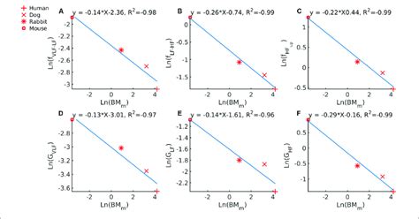 Double Logarithmic Plot Of Psd Band Cutoff Frequencies And Gaussian Download Scientific