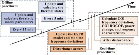 Timeline Of The Esfr Model‐based Dynamic Frequency Response