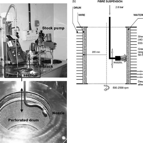 A The Dynamic Sheet Former With A Close Up Of The Forming Section Download Scientific Diagram