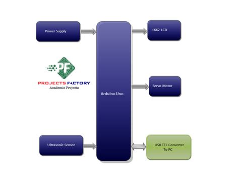Real Time Radar Simulation Electrical And Electronics Projects Academic Projects