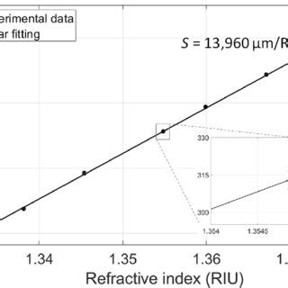 Linear Calibration Curve Of The Sensor Obtained By Fitting The Values Download Scientific