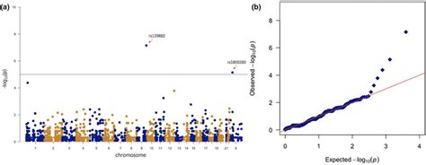 A Manhattan Plot For The Association Study Of 2067 Locus Pvalues