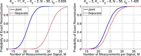 Figure 3 From Distributed Compressive Sensing Semantic Scholar