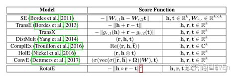 Rotate——论文《rotate Knowledge Graph Embedding By Relational Rotation In Complex Space Iclr2019》阅读