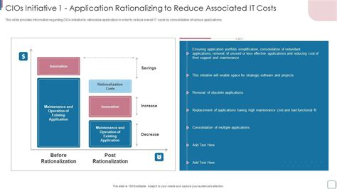 Cios Initiative 1 Application Rationalizing To Reduce Associated It Costs Improvise Technology