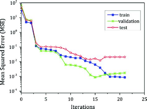 Training Validation And Test Mean Squared Errors For The Download Scientific Diagram