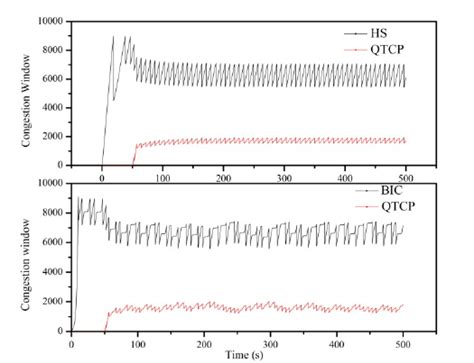 Congestion Window Shows Hs And Bic More Aggressive Than Qtcp Download