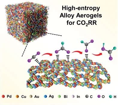 High Entropy Alloy Aerogels A New Platform For Carbon Dioxide