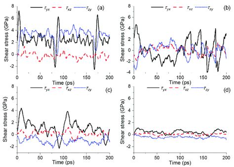 Shear Stress Of Bitumen Molecules On The A Calcite B Anorthite