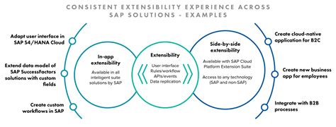 how enhanced sap extensibility makes customizations upgrade safe clarkston consulting