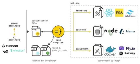 Wasp A Full Stack Javascript Framework Like Laravel Aman Abuelayyan