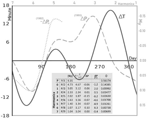 Cumulative Projector Effect Of Initial Annual Timing Discrepancies