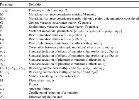 Table 1 From Alternative Mutational Architectures Can Produce Identical