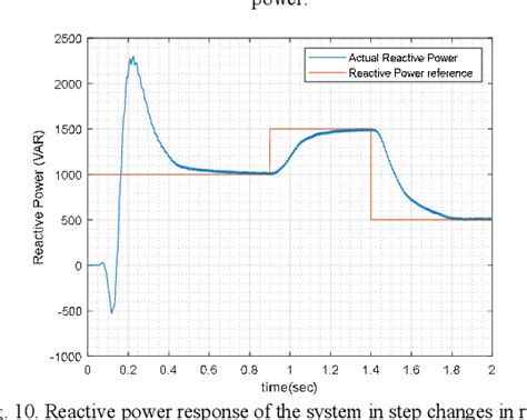 Figure 10 From Modified Andronov Hopf Oscillator Voltage Control For Single Phase Grid Forming