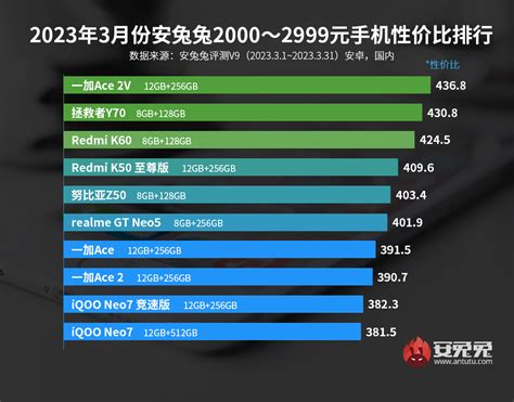 【榜单】最新手机性价比排行 5个价位段榜首你认可吗？财经头条