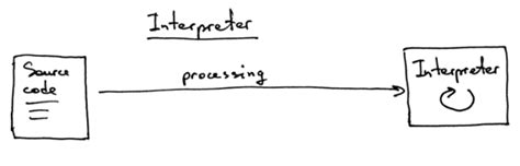 What Is An Interpreter Explain How Python Interpreter Works