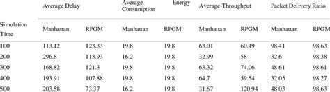manhattan and rpgm mobility model results values comparison using gpcr