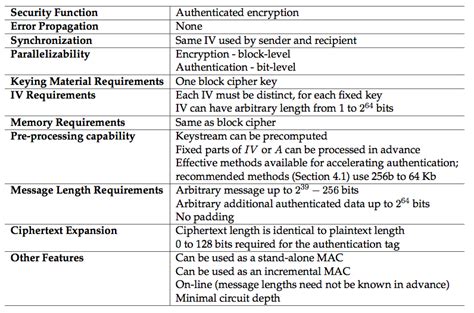 Galois Counter Mode Gcm Cipher Wireless On The Go