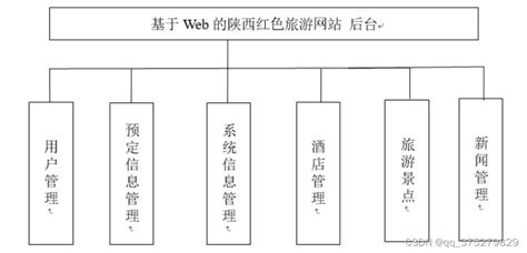 基于web的陕西红色旅游网站的设计与实现 计算机毕业设计源码lw文档红色旅游网站设计与实现 Csdn博客