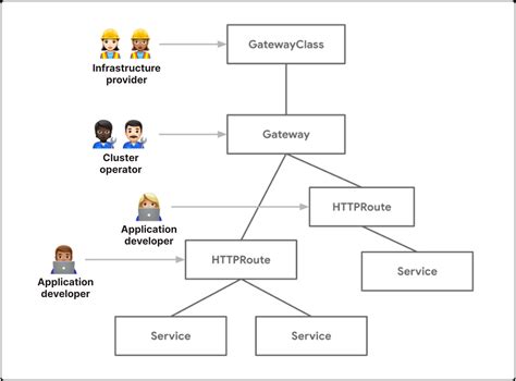 K8s Gateway Api Is Here Whats In It For You