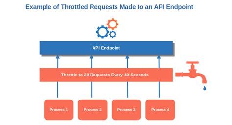 Incredibly Effective API Security Best Practices
