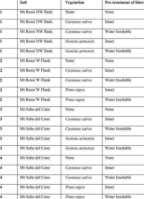 2 Set Up Of Decomposition Experiment Download Table